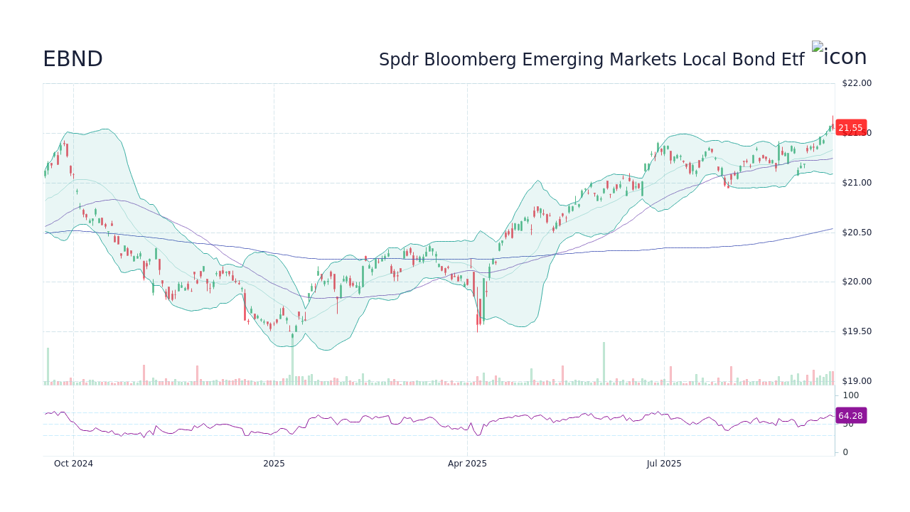 Spdr Bloomberg Emerging Markets Local Bond Etf Stock (EBND) Dividend ...