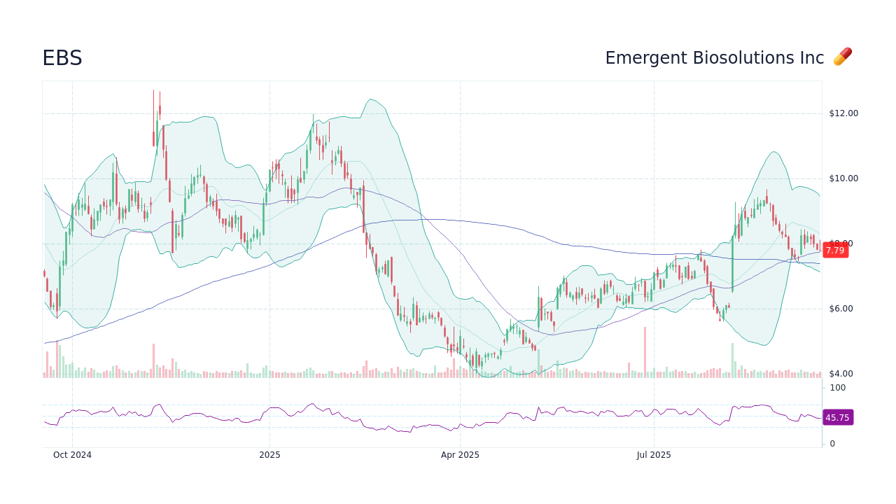 EBS Stock Price - Emergent Biosolutions Inc Stock Candlestick Chart ...