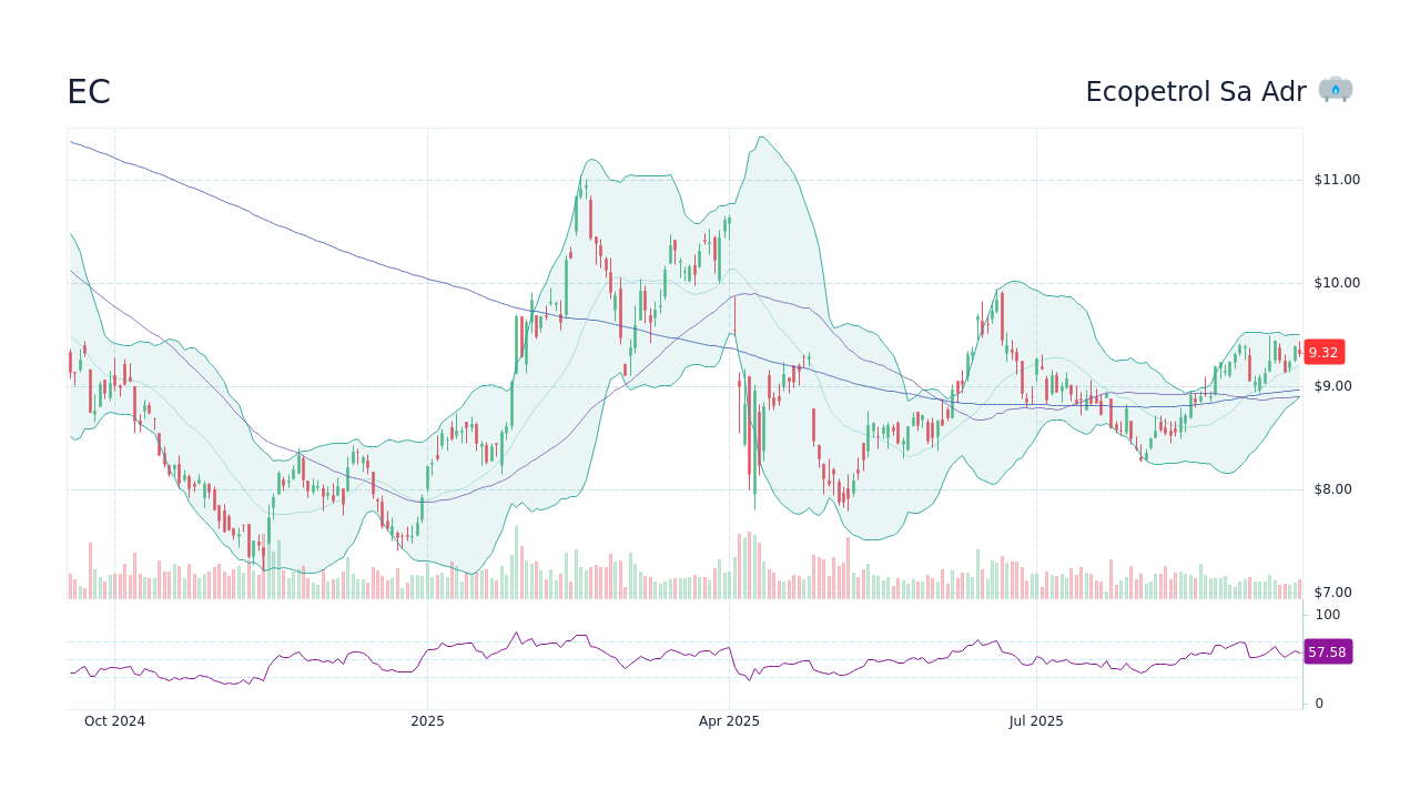 EC Stock Price - Ecopetrol Sa Adr Stock Candlestick Chart - StockScan