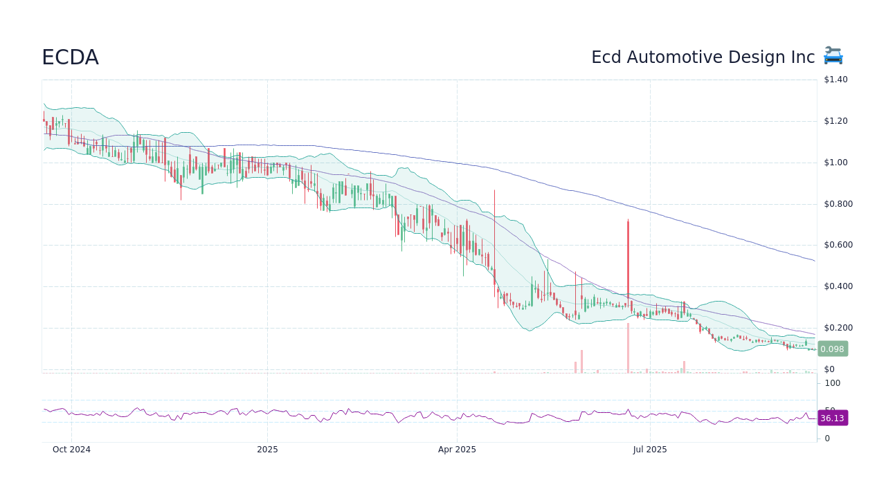 ECDA - Ecd Automotive Design Inc Stock Price Forecast 2025, 2026, 2030 ...