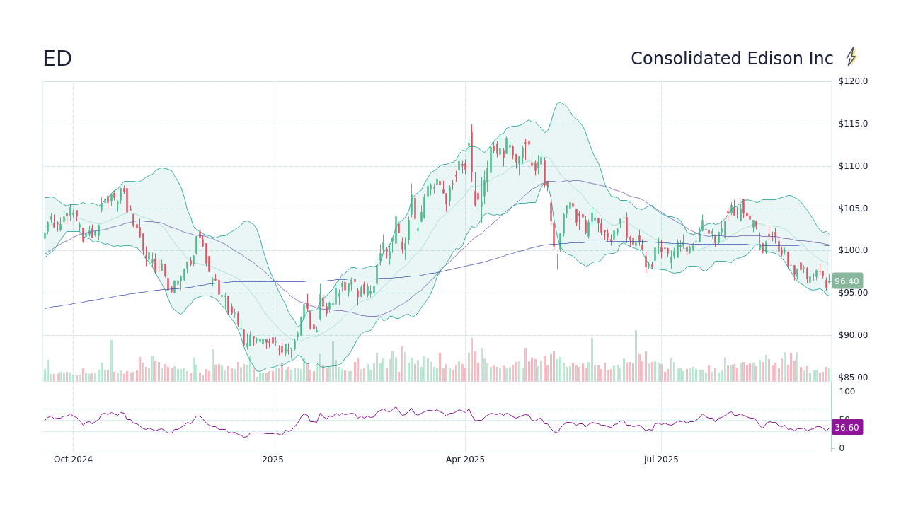 Consolidated Edison Inc (ED) Stock Split History - StockScan