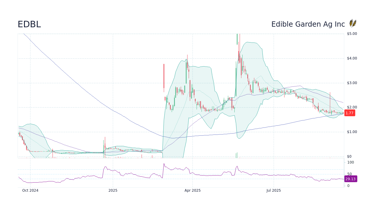 EDBL - Edible Garden Ag Inc Stock Price Forecast 2025, 2026, 2030 to ...