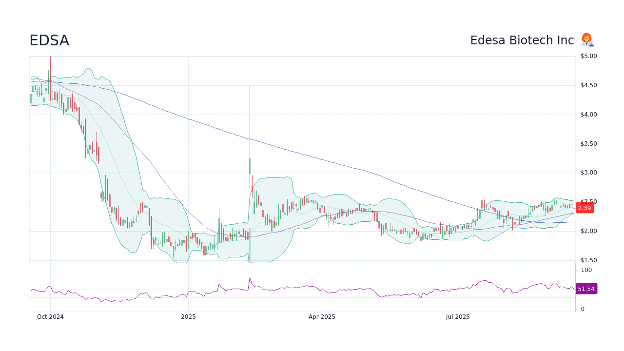 EDSA - Edesa Biotech Inc Stock Price Forecast 2025, 2026, 2030 to 2050 ...