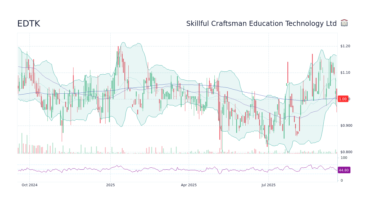 EDTK - Skillful Craftsman Education Technology Ltd Stock Price Forecast ...