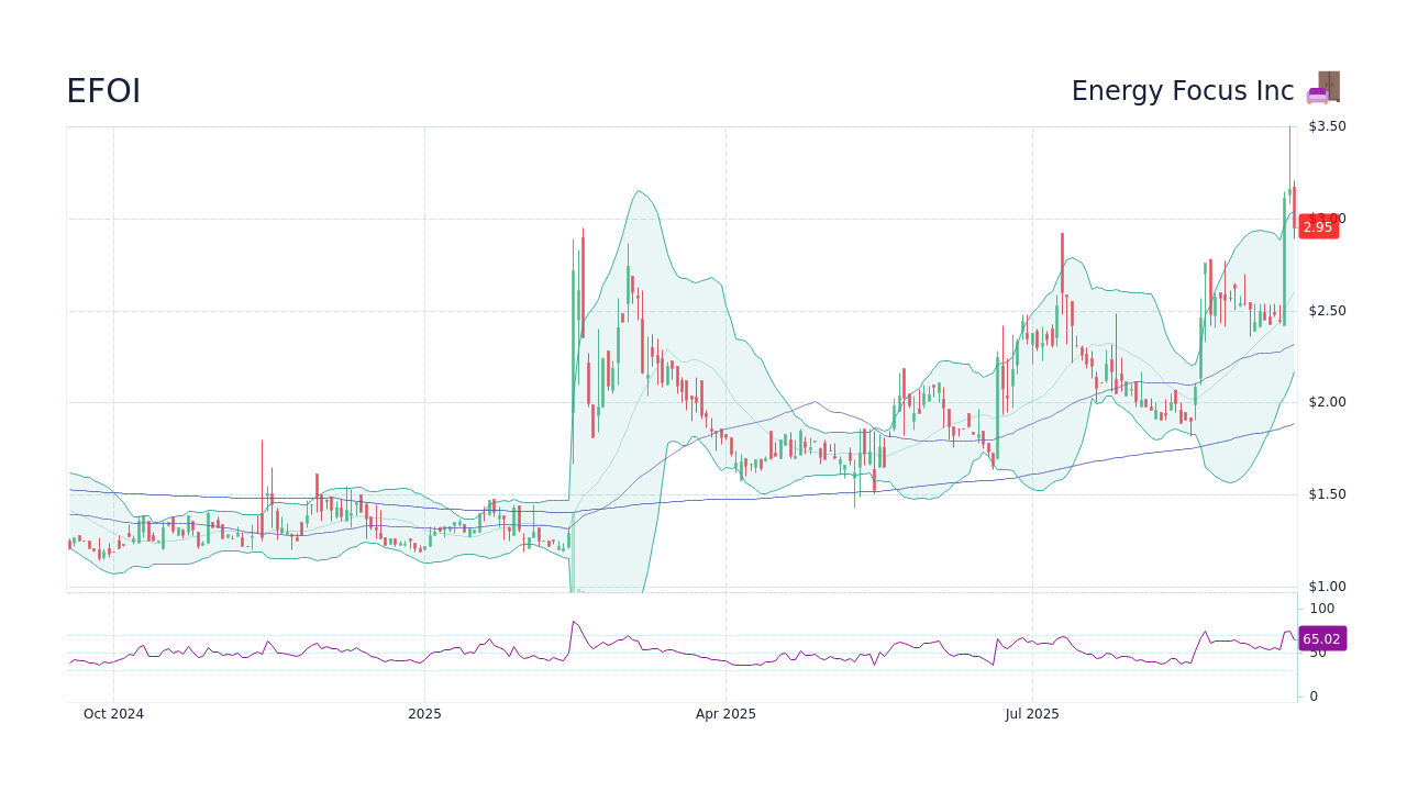 Energy Focus Inc (EFOI) Stock Split History - StockScan