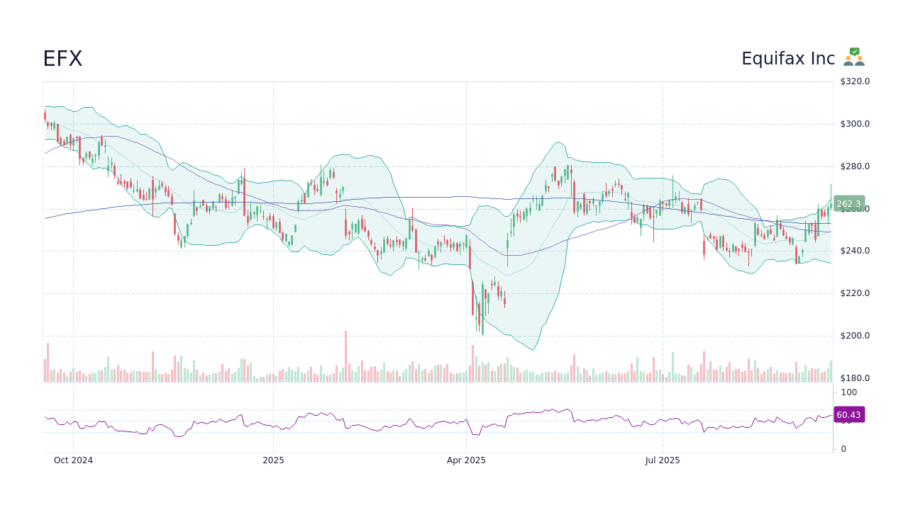 EFX Stock Price - Equifax Inc Stock Candlestick Chart - StockScan