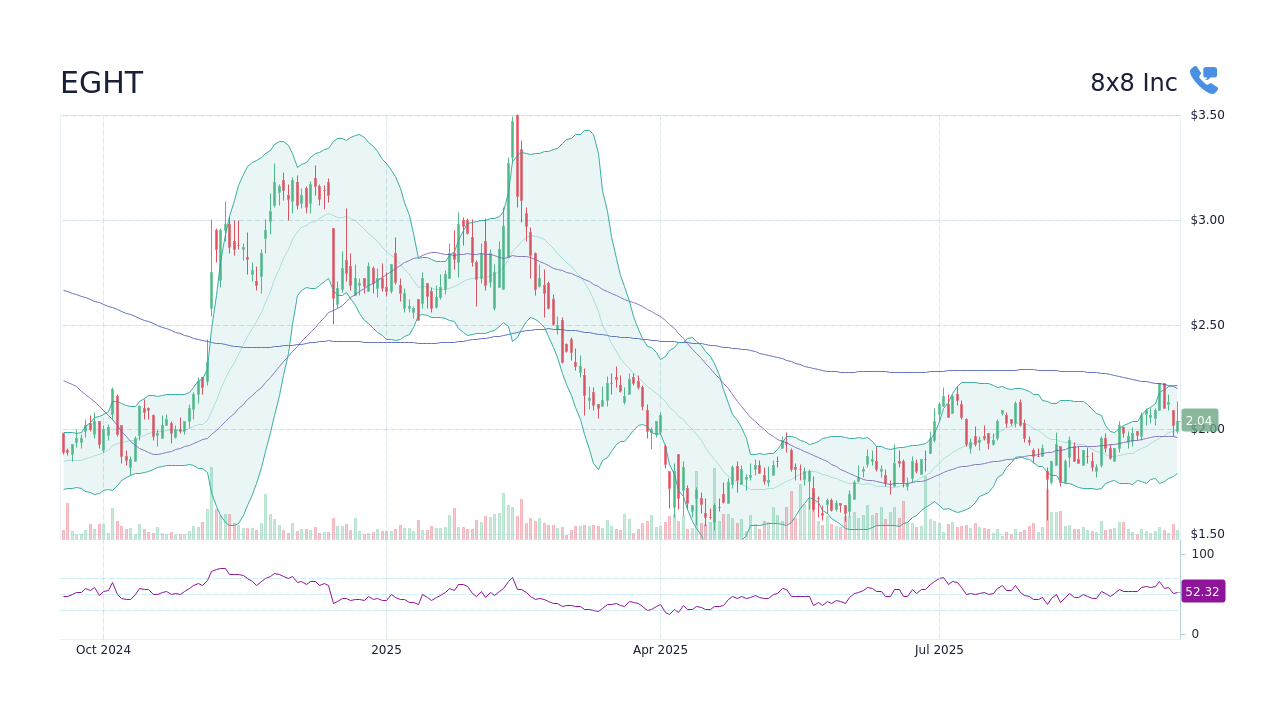 EGHT - 8x8 Inc Stock Price Forecast 2026, 2027, 2030 to 2050 - StockScan