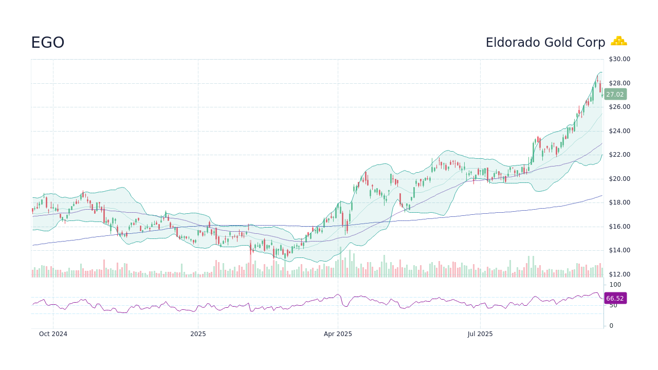 EGO Stock Price - Eldorado Gold Corp Stock Candlestick Chart - StockScan