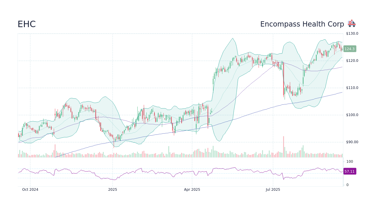 EHC - Encompass Health Corp Stock Price Forecast 2026, 2027, 2030 to ...