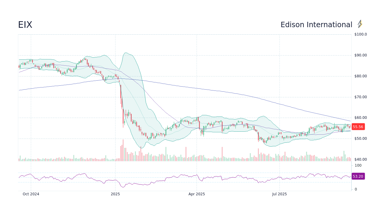 EIX Stock Price - Edison International Stock Candlestick Chart - StockScan