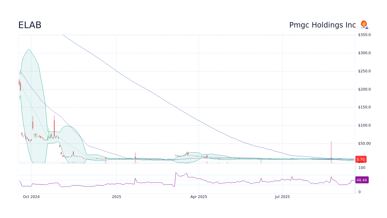 ELAB - Pmgc Holdings Inc Stock Price Forecast 2025, 2026, 2030 to 2050 - StockScan