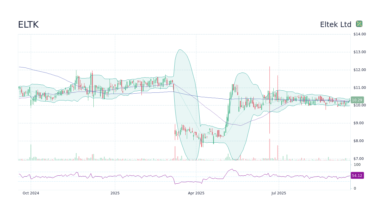 ELTK - Eltek Ltd Stock Price Forecast 2025, 2026, 2030 to 2050 - StockScan