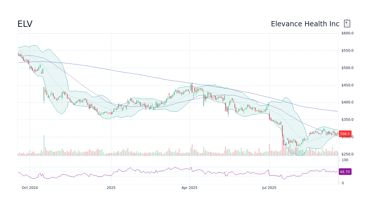 Why is Elevance Health Inc (ELV) Stock down 9.91% today? - StockScan