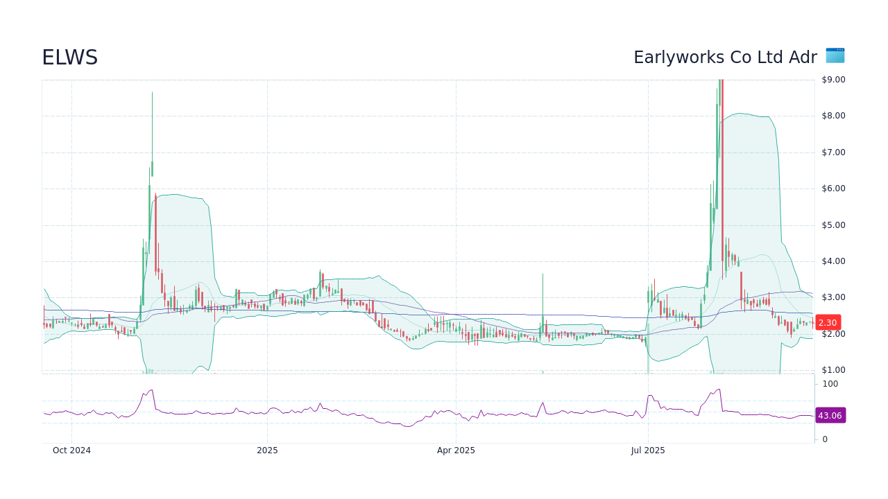 ELWS Stock Price - Earlyworks Co Ltd Adr Stock Candlestick Chart ...