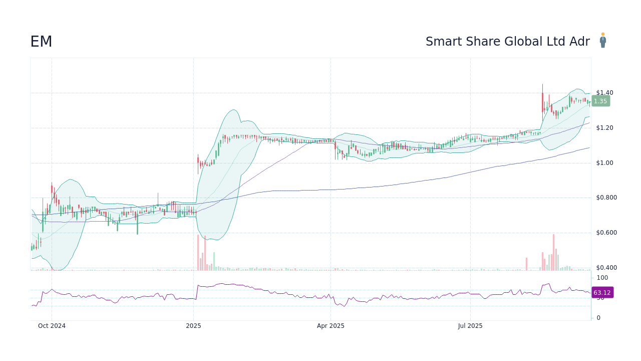 Smart Share Global Ltd Adr【EM】：株価・チャート - StockScan
