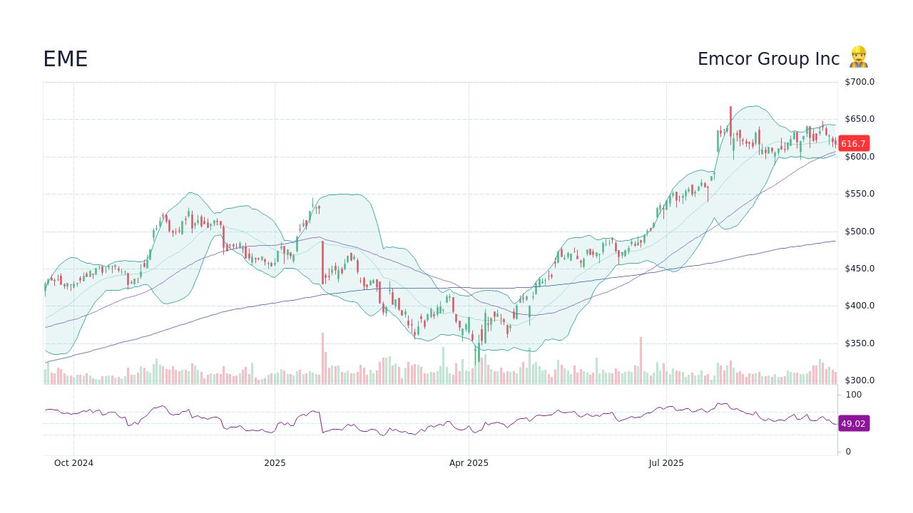 EME Stock Price - Emcor Group Inc Stock Candlestick Chart - StockScan