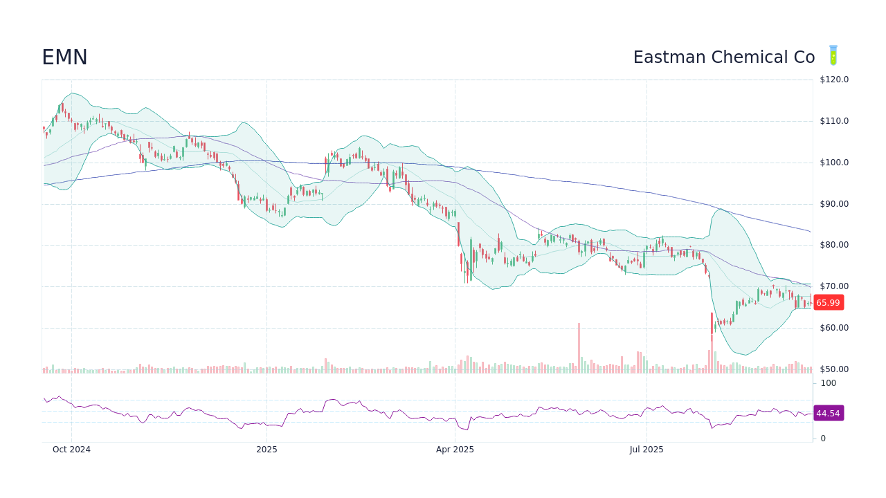 Eastman Chemical Co (EMN) Cronologia del frazionamento azionario ...