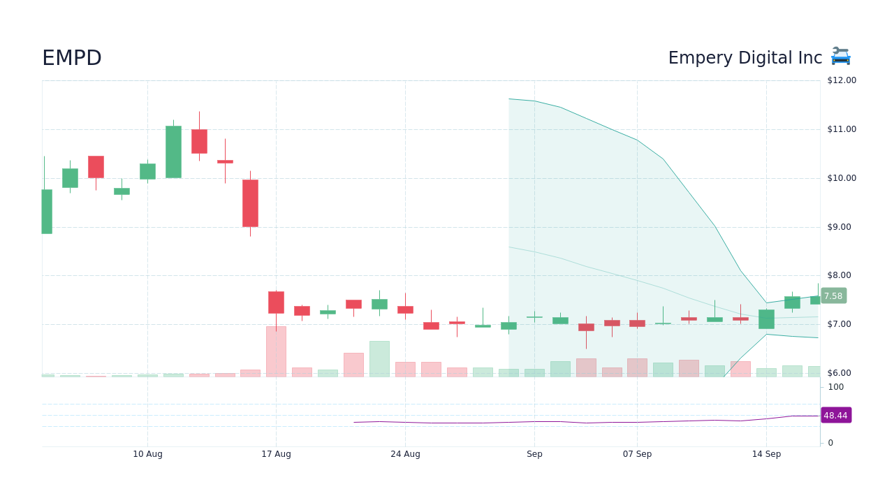 EMPD - Empery Digital Inc Stock Price Forecast 2026, 2027, 2030 to 2050 ...