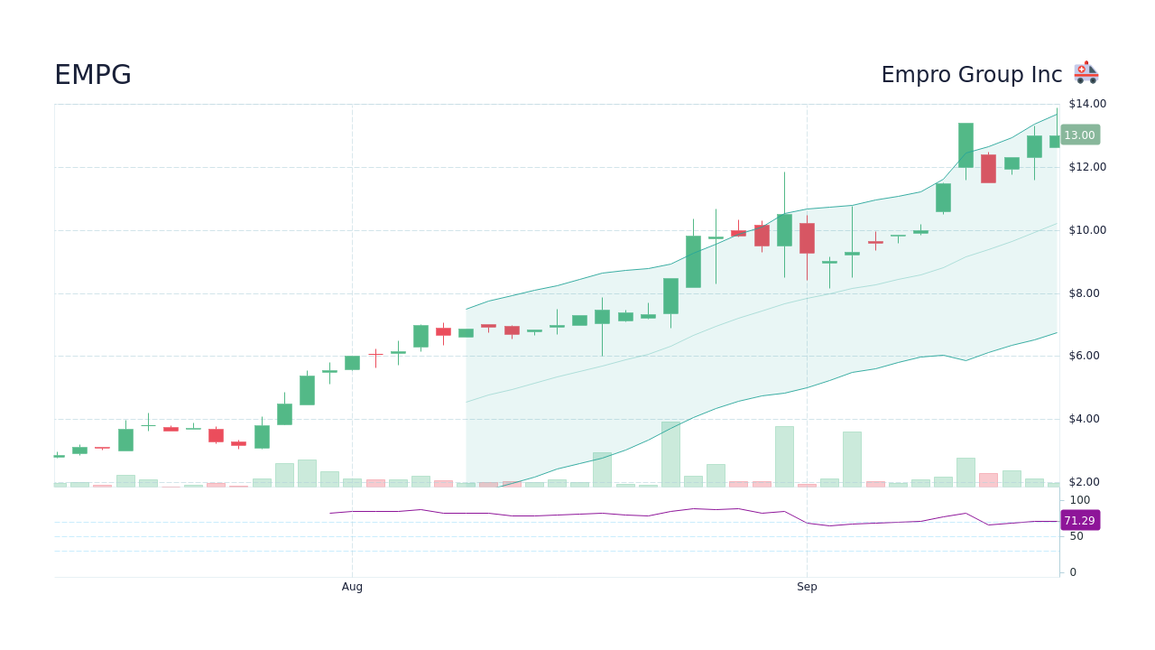 EMPG Stock Price - Empro Group Inc Stock Candlestick Chart - StockScan