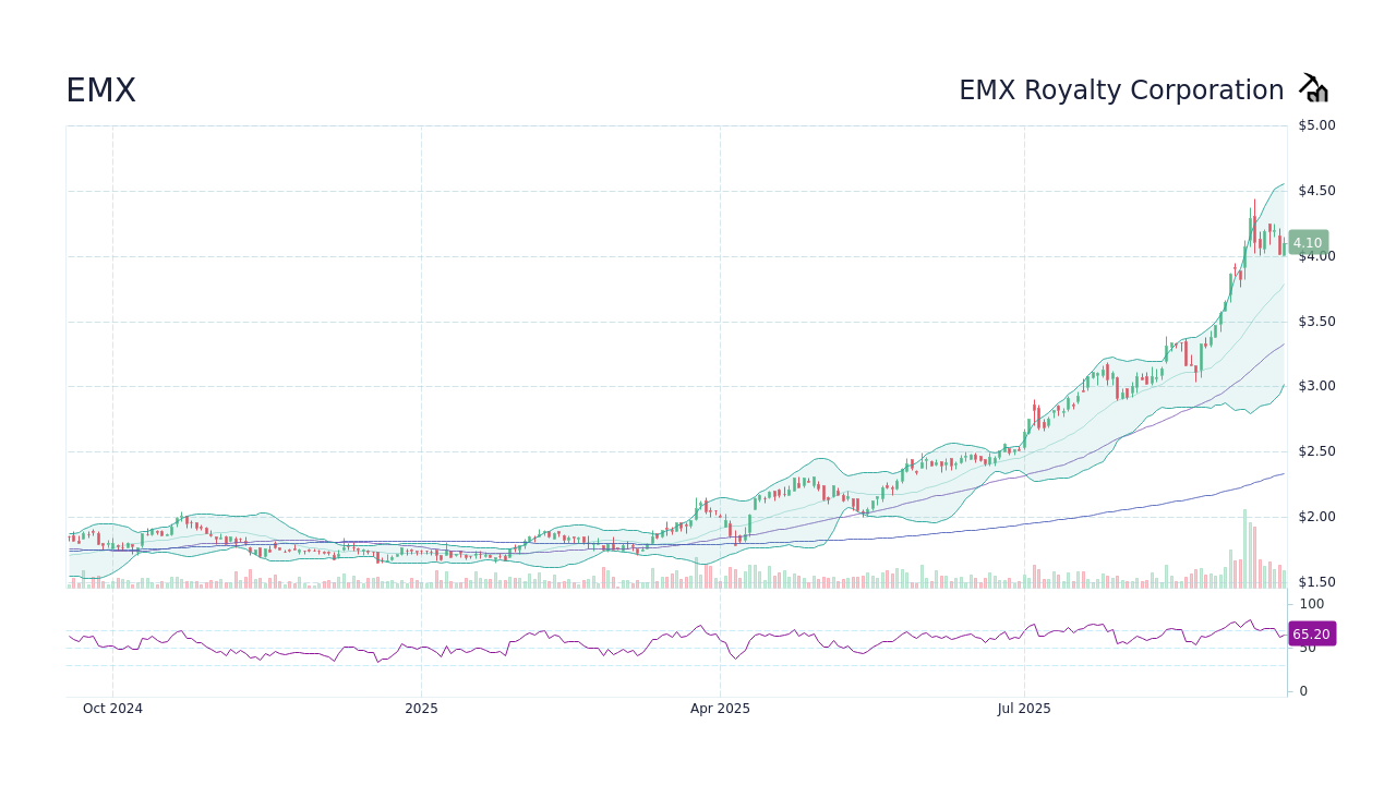 EMX - EMX Royalty Corporation Stock Price Forecast 2025, 2026, 2030 to ...
