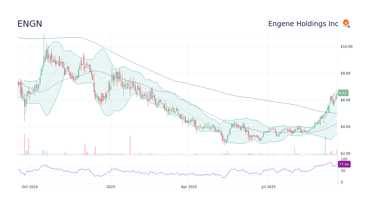 ENGN - Engene Holdings Inc Stock Price Forecast 2025, 2026, 2030 to ...