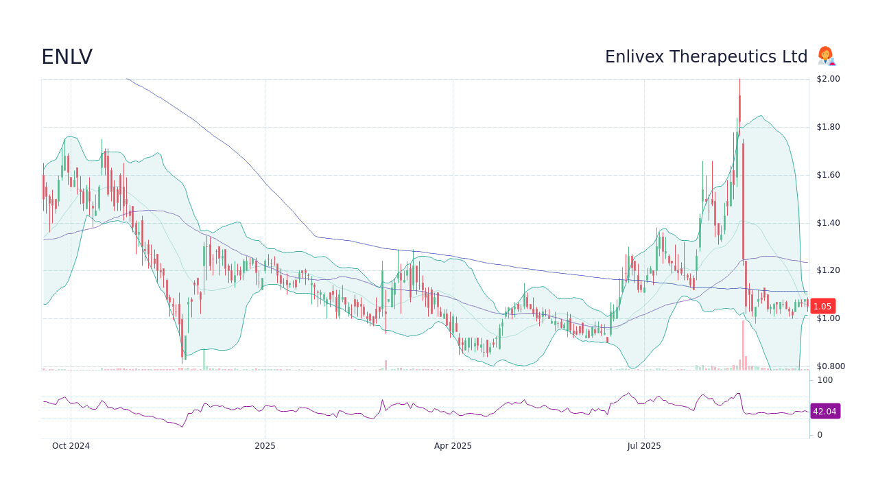 ENLV - Enlivex Therapeutics Ltd Stock Price Forecast 2025, 2026, 2030 ...