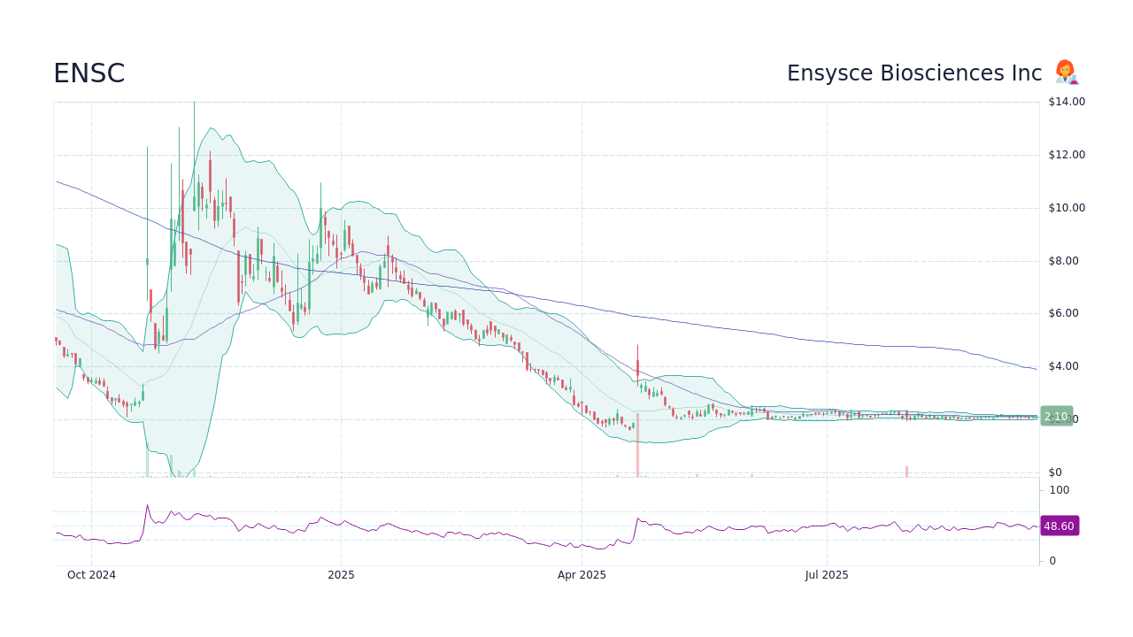 ENSC - Ensysce Biosciences Inc Stock Price Forecast 2025, 2026, 2030 to ...