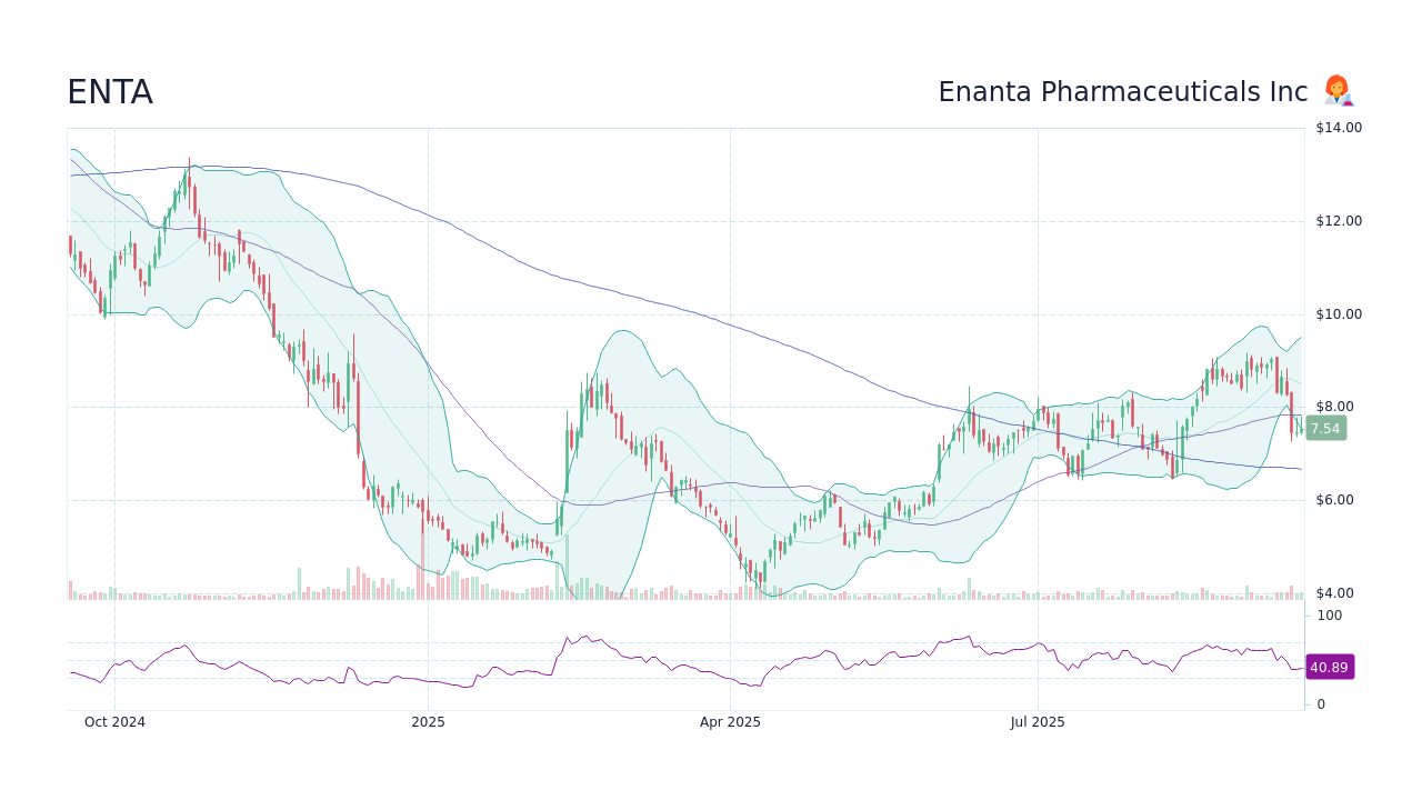 ENTA Stock Price - Enanta Pharmaceuticals Inc Stock Candlestick Chart ...