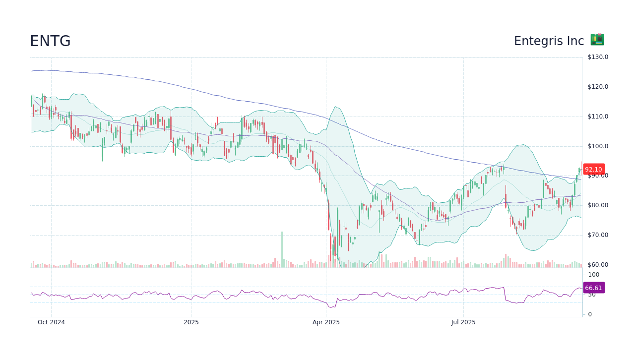 ENTG Stock Price - Entegris Inc Stock Candlestick Chart - StockScan