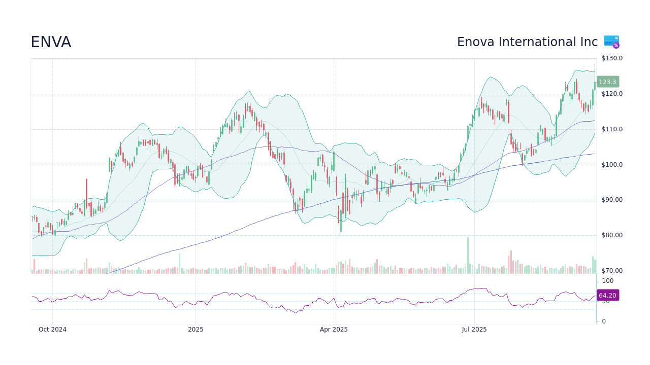 ENVA Stock Price - Enova International Inc Stock Candlestick Chart ...