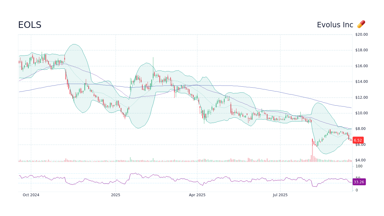 EOLS Stock Price - Evolus Inc Stock Candlestick Chart - StockScan