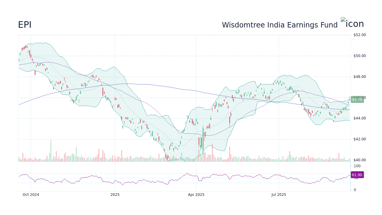 EPI - Wisdomtree India Earnings Fund 株価 今後・予想 - StockScan