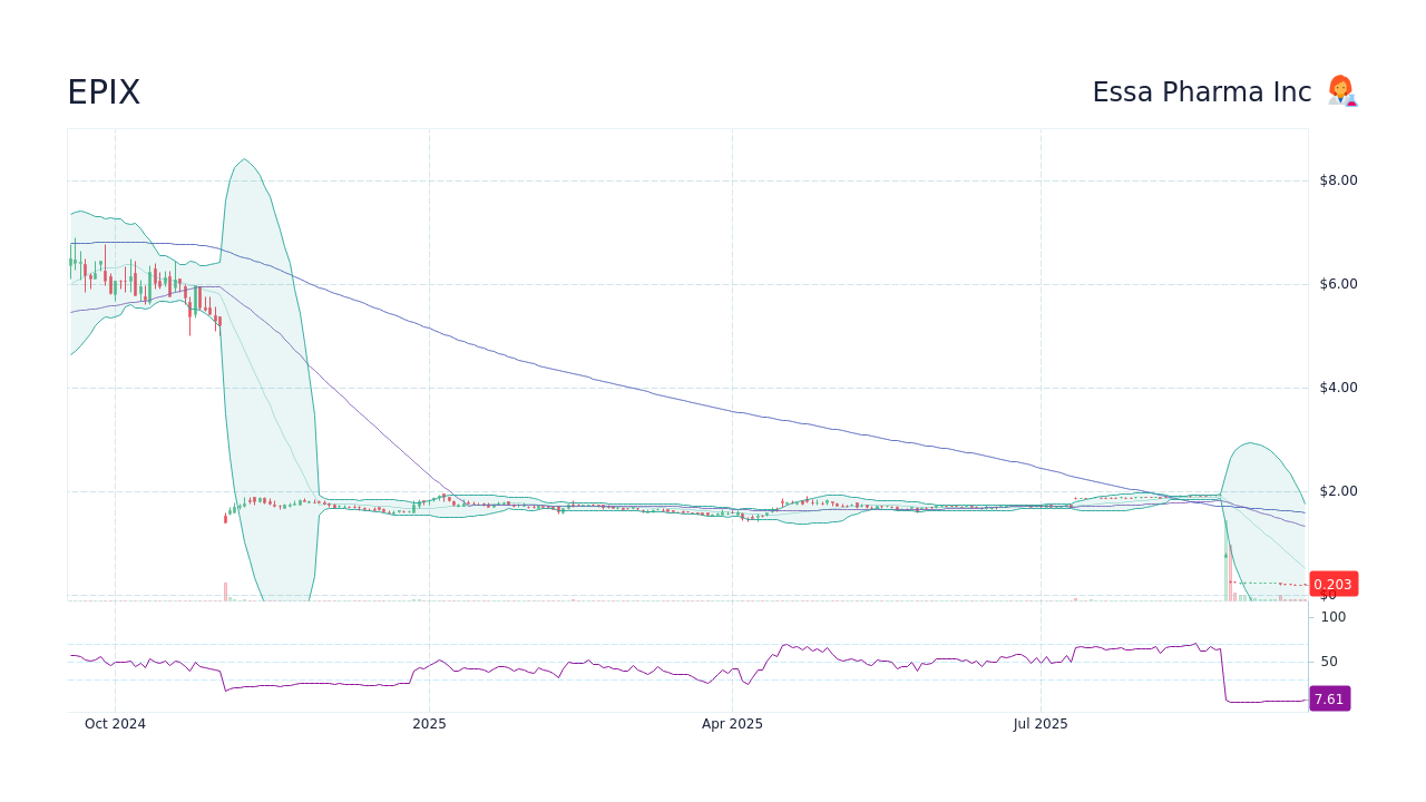 EPIX - Essa Pharma Inc Stock Price Forecast 2025, 2026, 2030 to 2050 ...