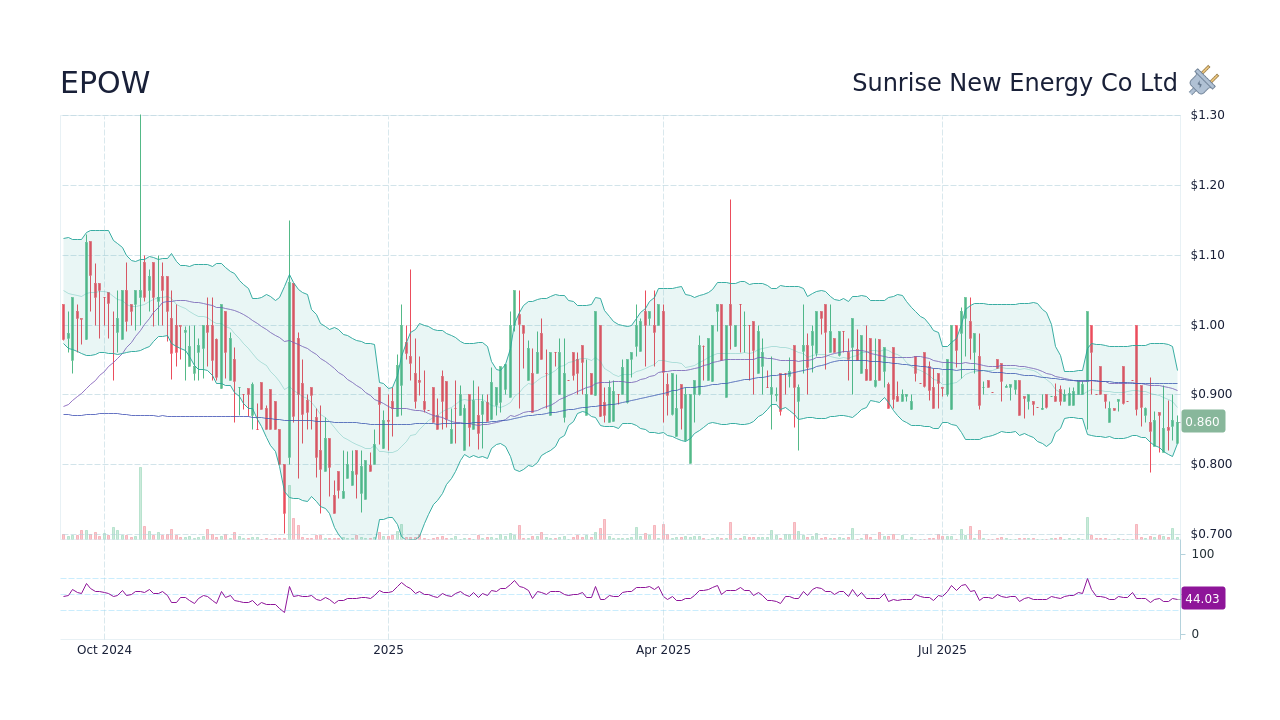 EPOW Stock Price - Sunrise New Energy Co Ltd Stock Candlestick Chart ...