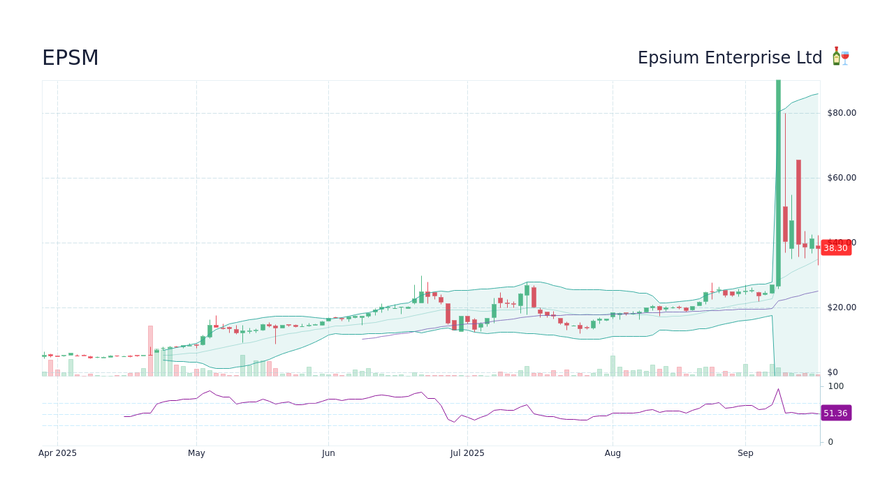 EPSM Stock Price - Epsium Enterprise Ltd Stock Candlestick Chart - StockScan