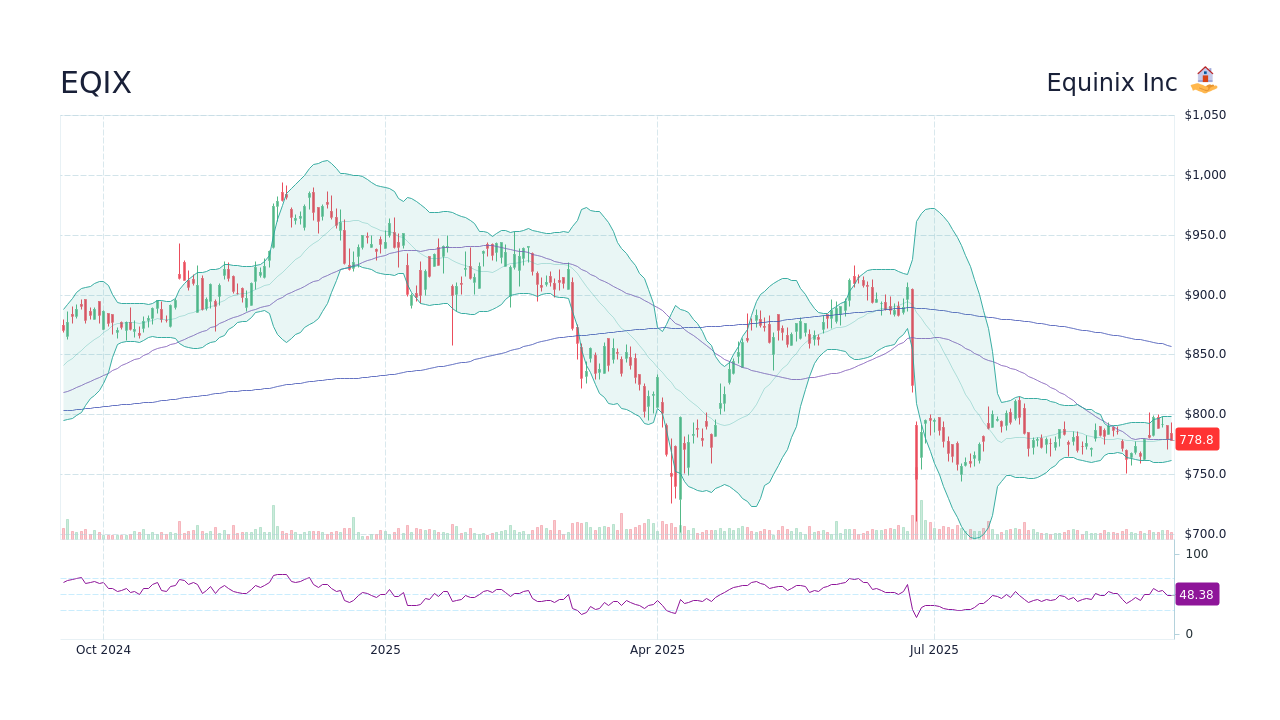 EQIX - Equinix Inc Stock Price Forecast 2026, 2027, 2030 to 2050 ...
