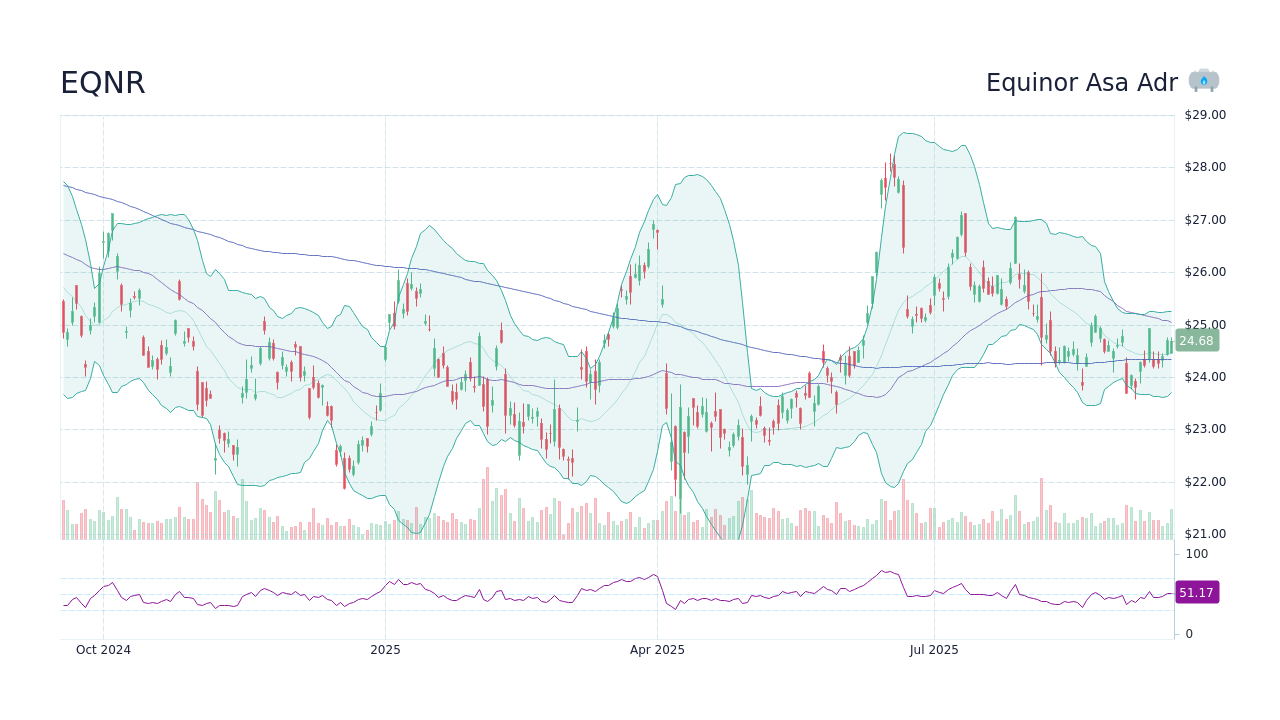 EQNR - Equinor Asa Adr Stock Price Forecast 2026, 2027, 2030 to 2050 ...