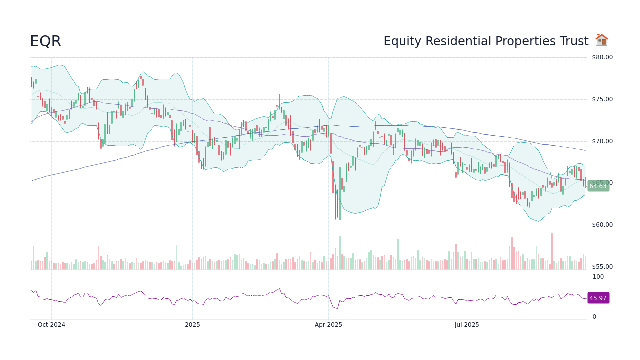 EQR Stock Price - Equity Residential Properties Trust Stock Candlestick ...