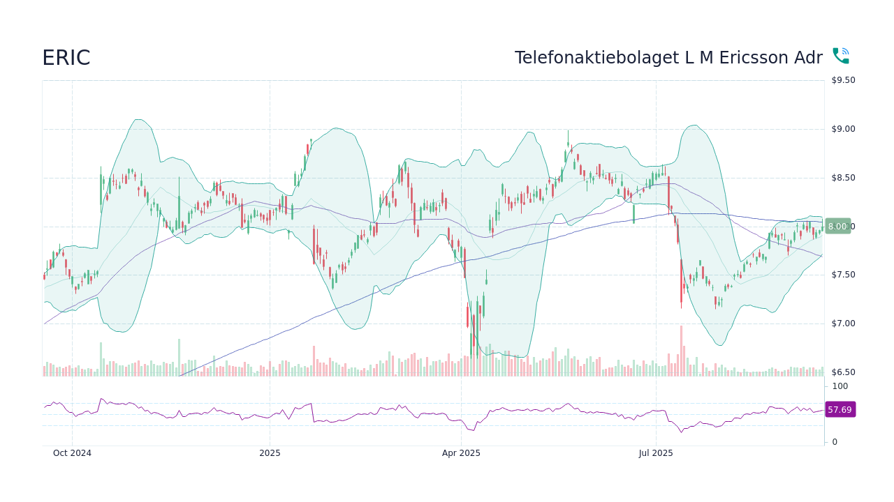 ERIC Stock Price - Telefonaktiebolaget L M Ericsson Adr Stock ...