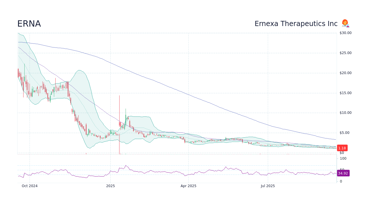 ERNA Stock Price - Ernexa Therapeutics Inc Stock Candlestick Chart ...
