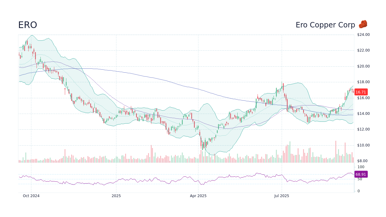 ERO Stock Price - Ero Copper Corp Stock Candlestick Chart - StockScan