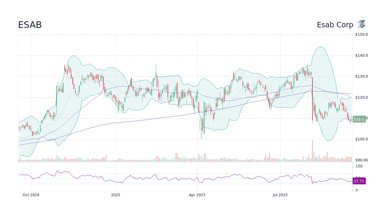ESAB Stock Price - Esab Corp Stock Candlestick Chart - StockScan