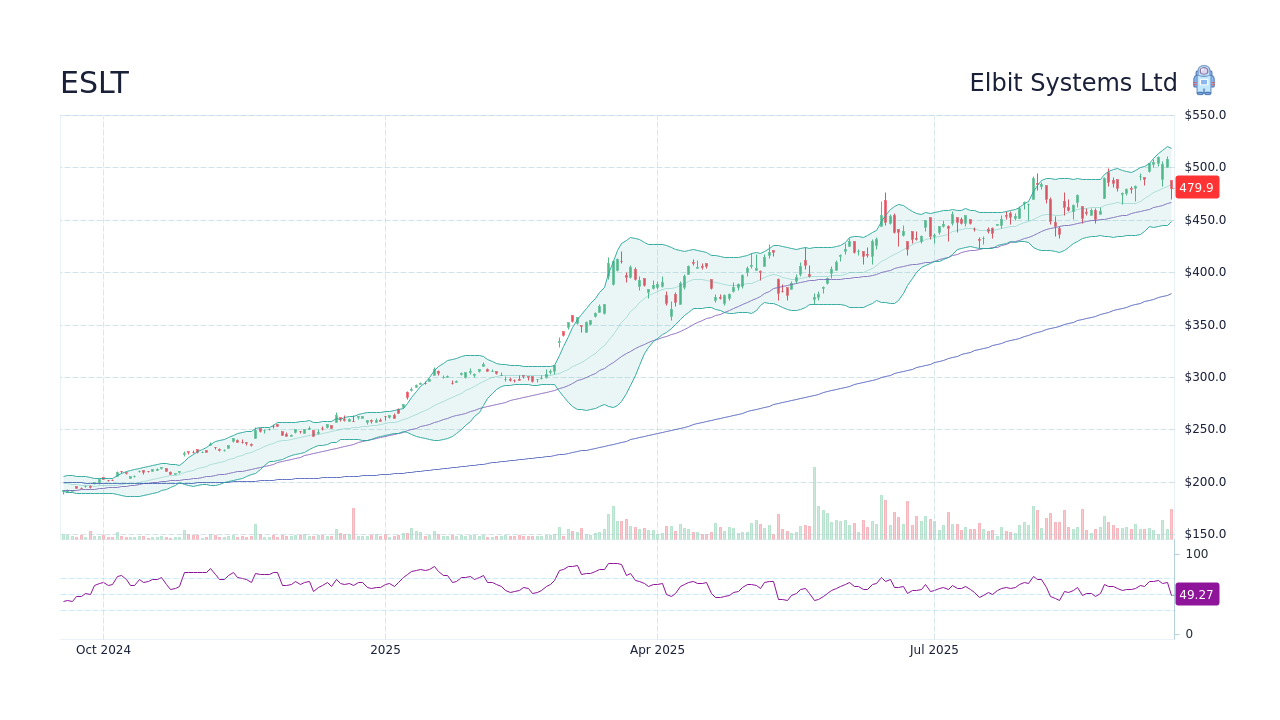 ESLT Stock Price - Elbit Systems Ltd Stock Candlestick Chart - StockScan