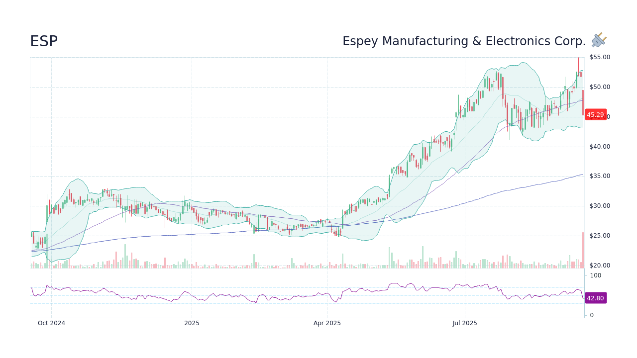 ESP – Espey Manufacturing & Electronics Corp. 주가 및 차트 - StockScan
