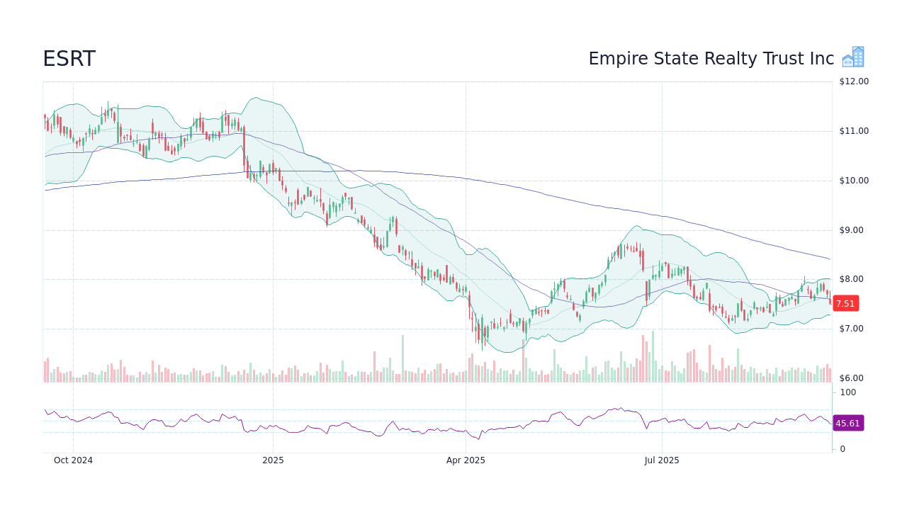 ESRT - Empire State Realty Trust Inc Stock Price Forecast 2025, 2026 ...