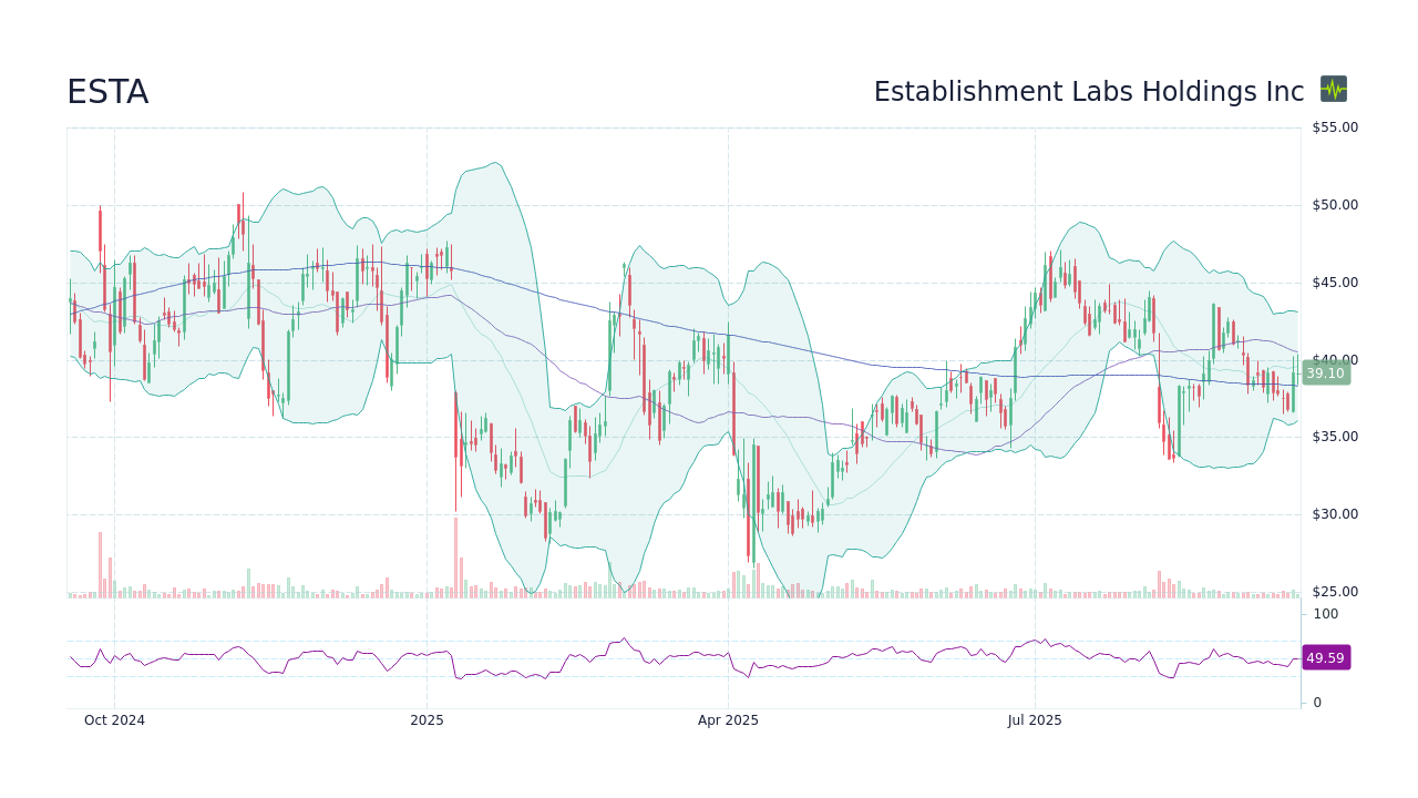 ESTA - Establishment Labs Holdings Inc Stock Price Forecast 2026, 2027 ...