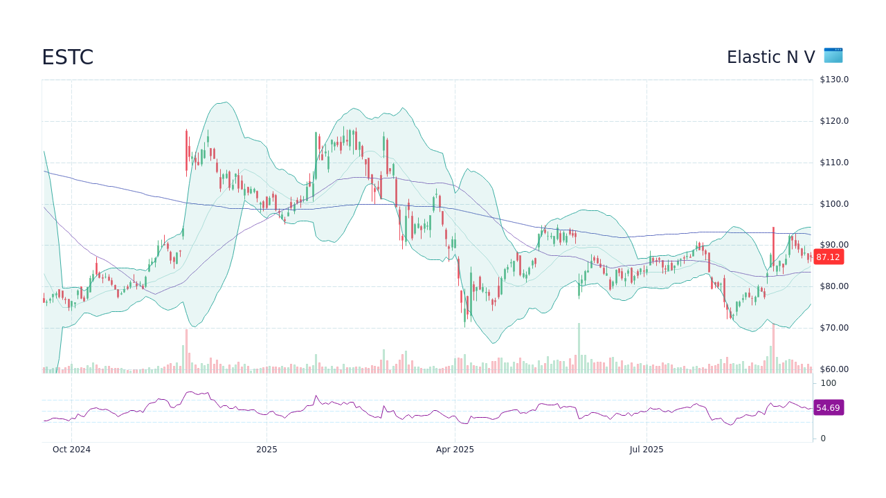 ESTC Stock Price - Elastic N V Stock Candlestick Chart - StockScan