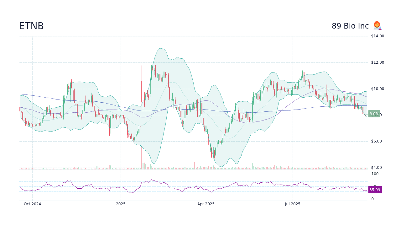 ETNB - 89 Bio Inc Stock Price Forecast 2025, 2026, 2030 to 2050 - StockScan