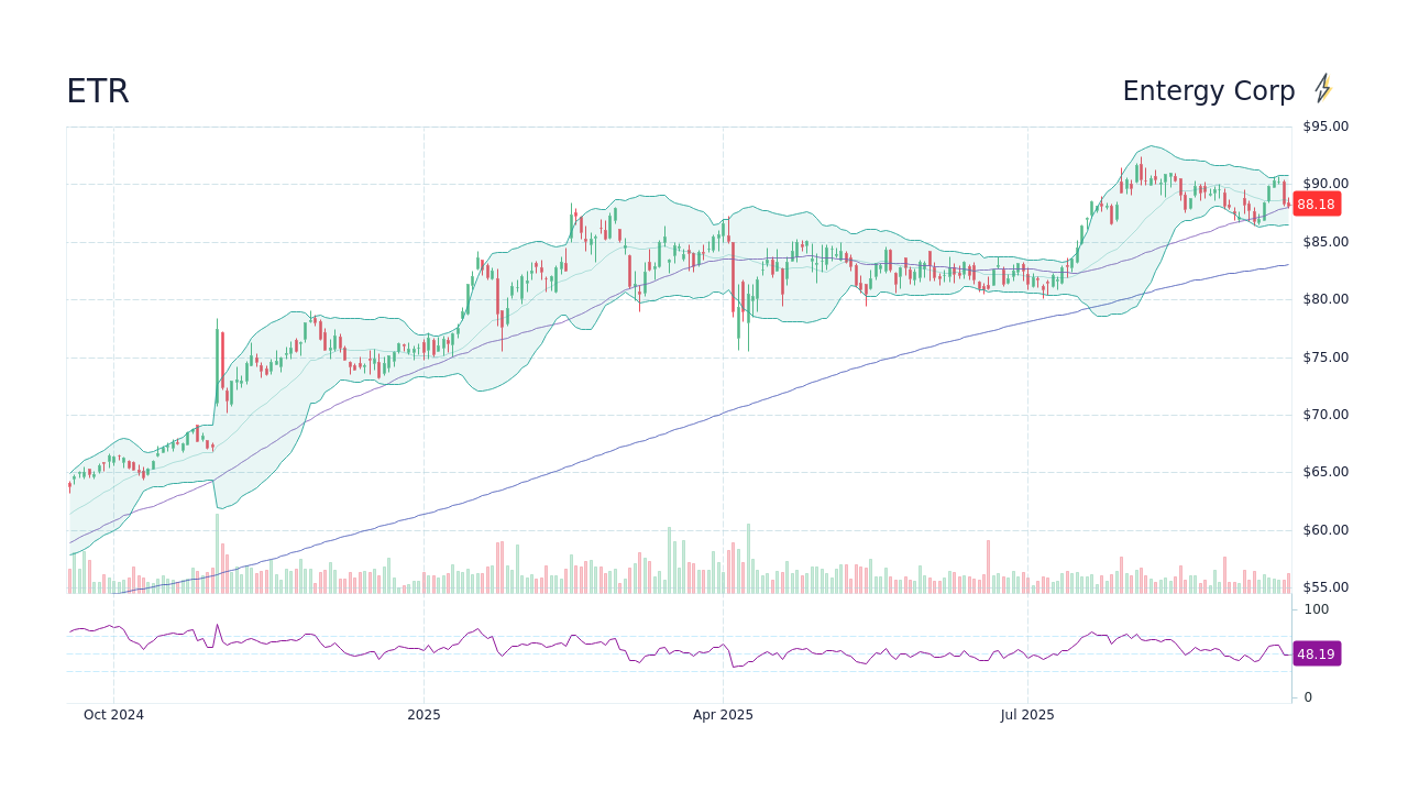 ETR Stock Price - Entergy Corp Stock Candlestick Chart - StockScan