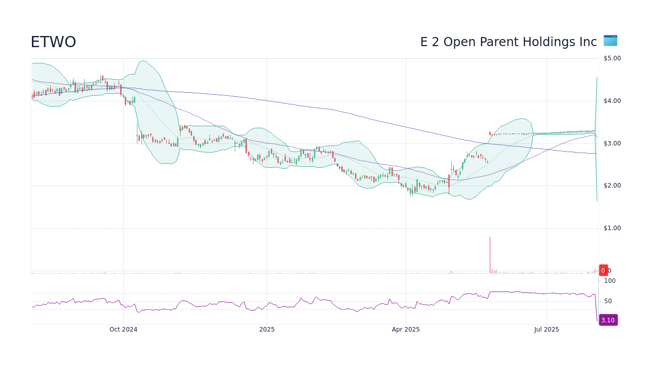 ETWO Stock Price - E 2 Open Parent Holdings Inc Stock Candlestick Chart ...